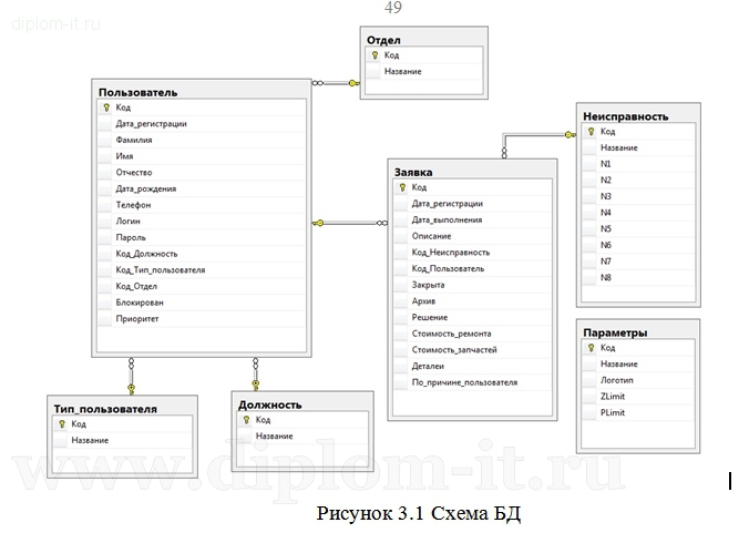 Диплом по программированию ИС Service Desk с помощью Delphi